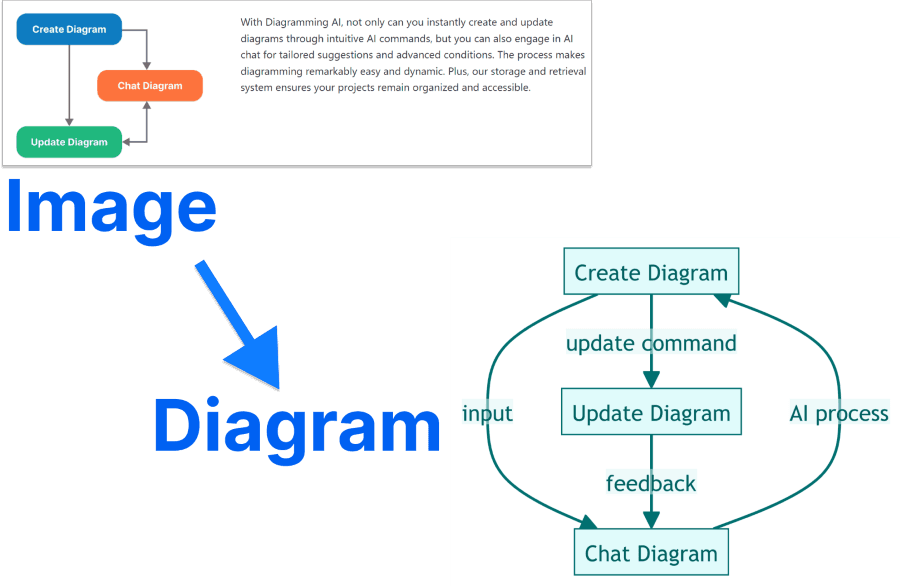 AI Diagram Generator & Smart Edits | Diagramming AI