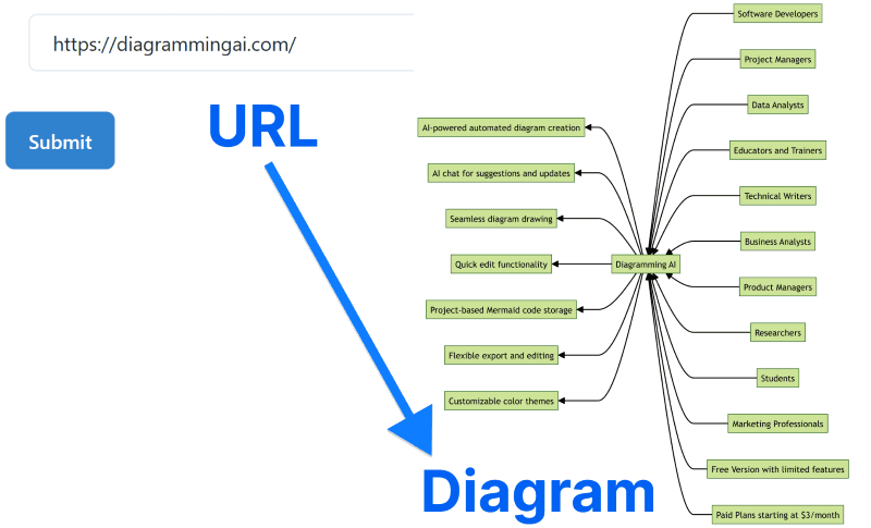 AI Diagram Generator & Smart Edits | Diagramming AI