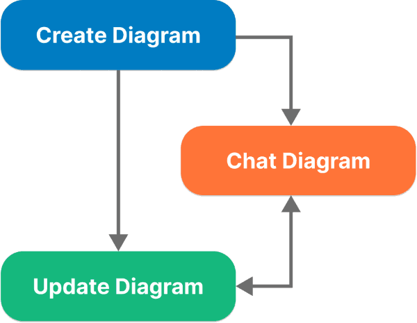 AI Diagram Generator & Smart Edits | Diagramming AI
