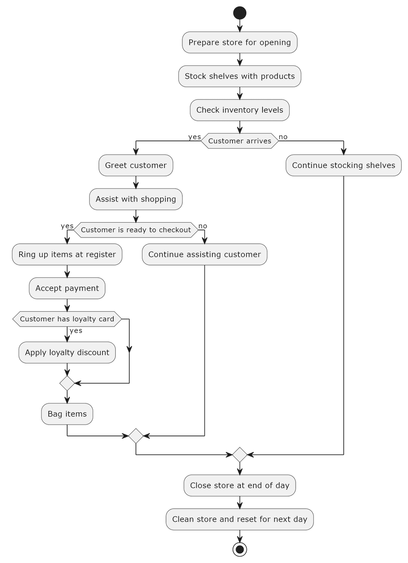 Flowchart Guide | Diagramming AI | Diagramming AI