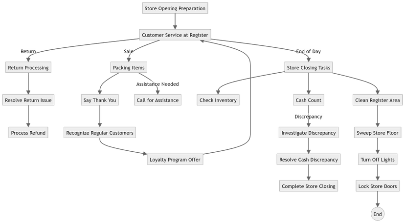 Flowchart Guide | Diagramming AI | Diagramming AI